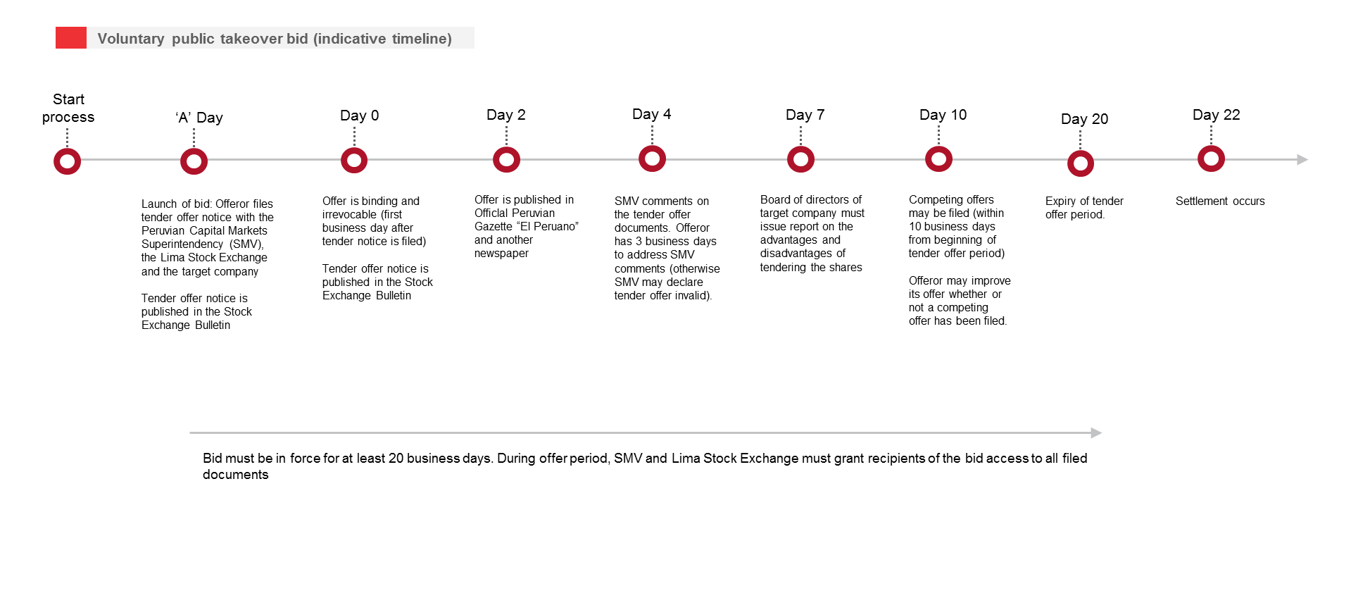 Click here to view the diagram for Peru